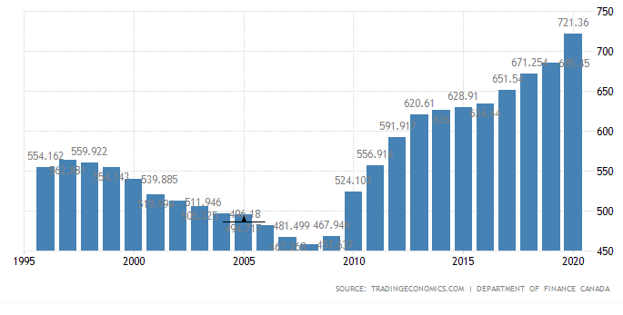 What is the Canadian national deficit and debt and its impact on ...